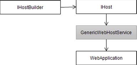 一题多解，aspnet Core应用启动初始化的n种方案 上篇 Artech 博客园