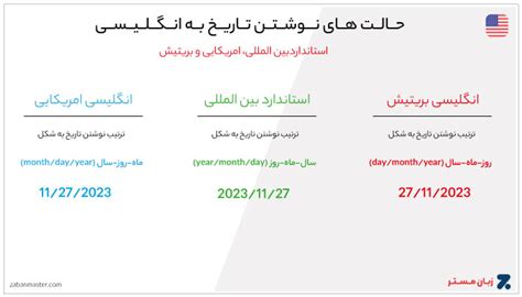 گفتن و نوشتن تاریخ در انگلیسی از قبل از میلاد تا 2023