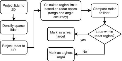 Figure 3 From Ghost Target Detection In 3d Radar Data Using Point Cloud