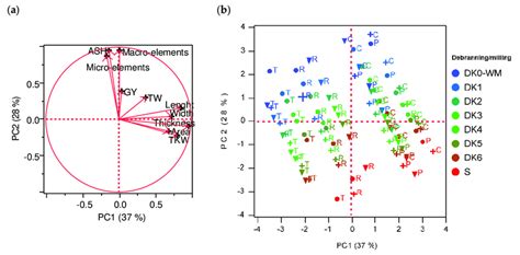 Pca Loading Plot Showing The Distribution Of The Analyzed Variables A