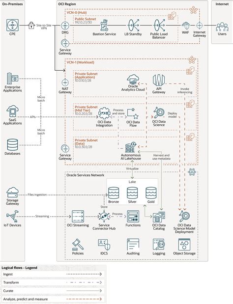 Plataforma De Dados Data Lakehouse