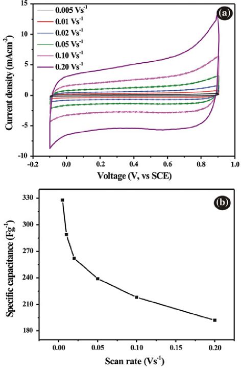 A Cv Curves Of A Mno 2 Electrodes At Different Scanning Rates B Download Scientific Diagram