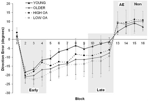 2 Visuomotor Adaptation Task Group Mean ± Sd Block Numbers