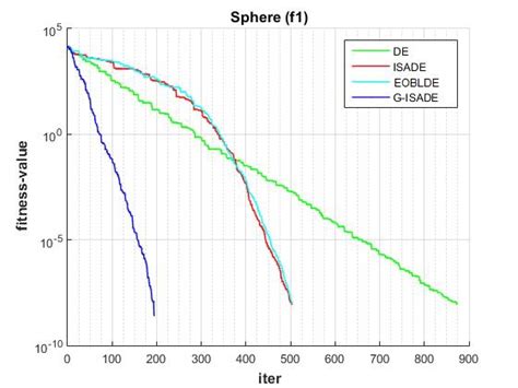 convergence comparison for f1 download scientific diagram