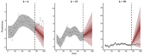 R How To Fit A Gam With Double Seasonality To A Daily Time Series