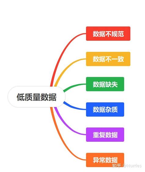 浅谈数据分析（四） 数据清洗 上 知乎