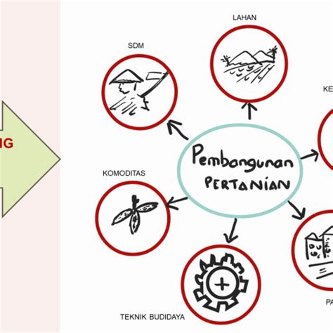 6 Aspek Penting Pembangunan Pertanian Bolmut
