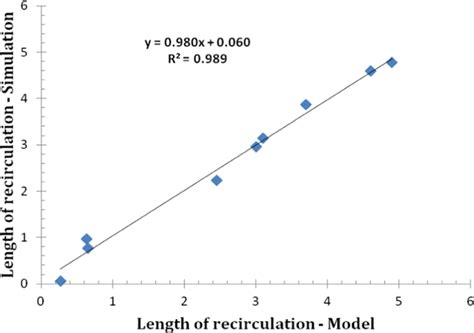 Fitness Plot For Simulated Wake Length And Model Re 10 To 45