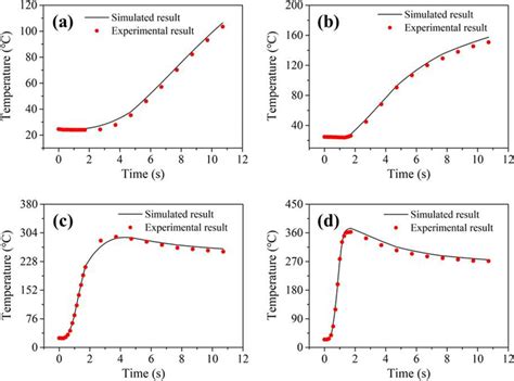 The Comparison Of Temperature Simulation And Experimental Results Of Download Scientific