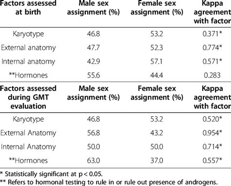 Factors Assessed In Determination Of Sex Assignment Download Table