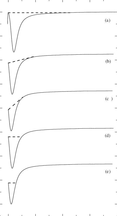 Isothermal Dsc Curves Showing Different Possible Cases A An Ideal Download Scientific