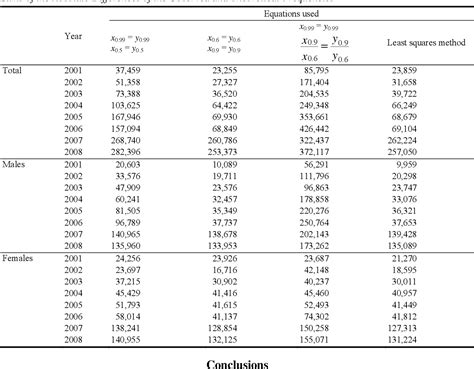 Table 5 From Application Of Pareto Distribution In Wage Models