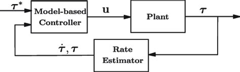 Schematic Representation Of The Model Based Controller Download Scientific Diagram