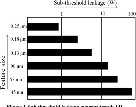 Figure 1 From Techniques For Sub Threshold Leakage Reduction In Low Power Cmos Circuit Designs