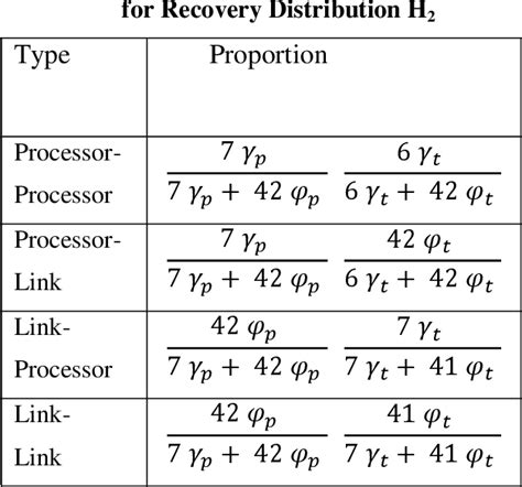 table 1 from designing fault injection experiments for the reliability