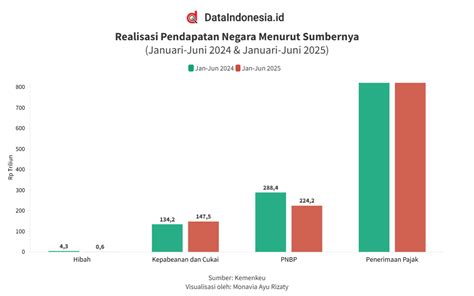 Data Realisasi Pendapatan Negara Menurut Sumbernya 2 Tahun Terakhir
