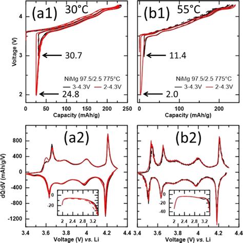 Cell Voltage As A Function Of Capacity And Differential Capacity As A Download Scientific