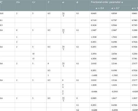 Variation In The Skin Friction Coefficient With Respect To Varying Download Scientific Diagram