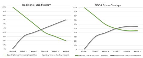 An Ooda Driven Soc Strategy Using Siem Soar And Edr