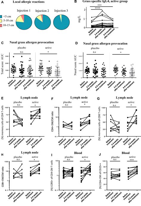 Figure 1 From Intralymphatic Immunotherapy With 2 Concomitant Allergens