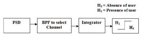 Block Diagram Of Energy Detector Download Scientific Diagram