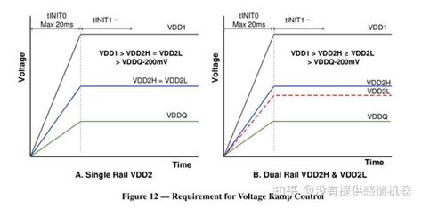lpddr5 5x 协议解读（十一）dvfs operation 知乎