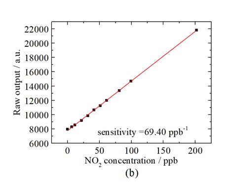 Fully Integrated Photoacoustic No2 Sensor For Sub Ppb Level Measurement Encyclopedia Mdpi