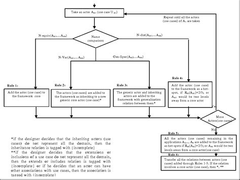 Table 1 From A Uml Based Framework Design Method Semantic Scholar