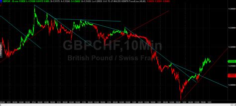 Transcribe An Easylanguage Indicator To Mt4 And Add An Ea To This Indicator An Order To