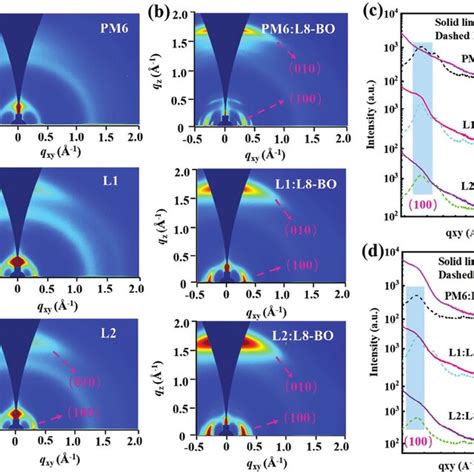 2d Giwaxs Patterns A Pm6 L1 And L2 Of Neat Film B Pm6 L8‐bo