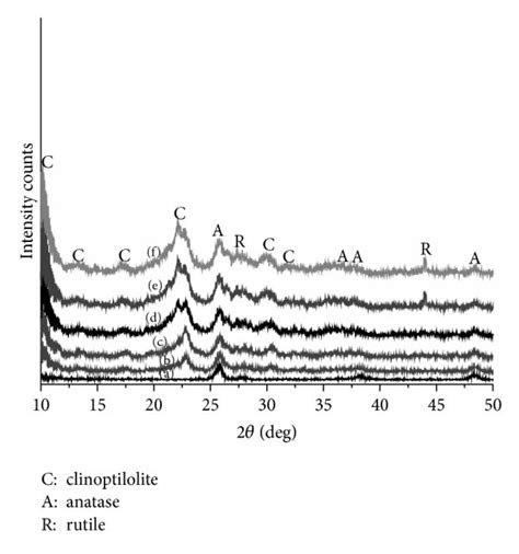 A X Ray Diffraction Patterns Of A Tio2 B 5 Tio2 Hcp C 0 5