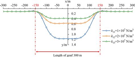 Subsidence Curves Of Pks With Different K1 Download Scientific Diagram