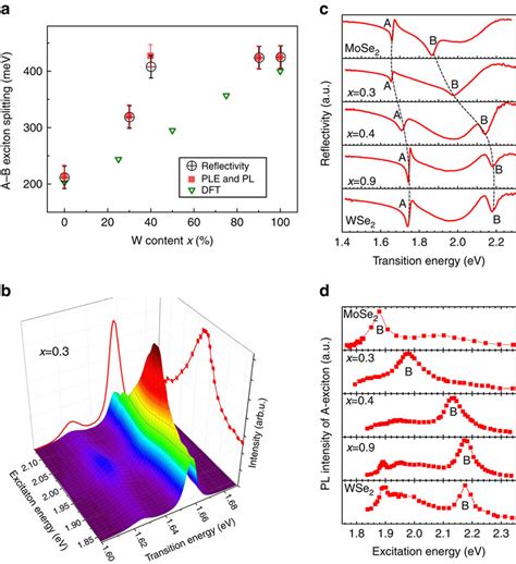 Tuning The Spin Orbit Splitting In Mo1−xwxse2 Monolayers A The Download Scientific Diagram