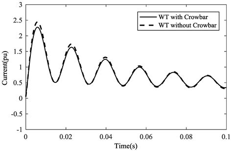 Short Circuit Current Analysis For Dfig Wind Farm Considering The Action Of A Crowbar