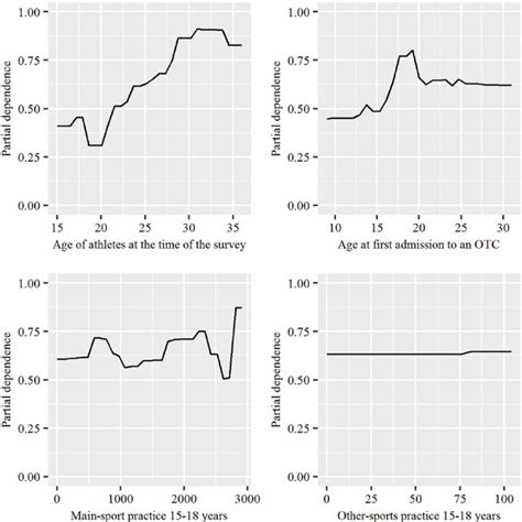 two dimensional partial dependency plots download scientific diagram