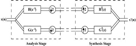 Perfect Reconstruction Multiwavelet Filter Bank Download Scientific