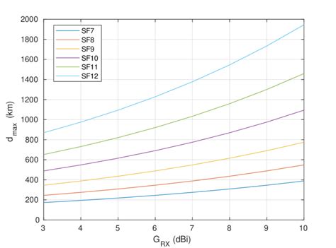 10 range of lora uplink transmissions as function of the satellite