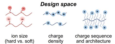 Ionic Compatibilization Of Polymers ACS Polymers Au
