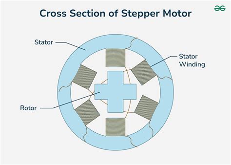 Applications Of Stepper Motor GeeksforGeeks