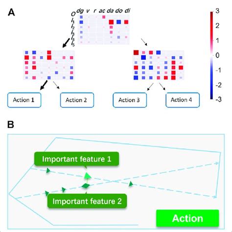 Sample Tree Plot And Trajectory Plot A Sample Tree Plot B Sample Download Scientific