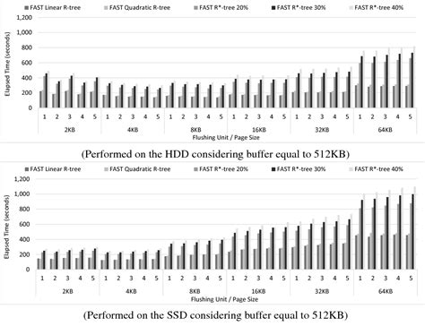 figure 2 from the performance relation of spatial indexing on hard disk drives and solid state