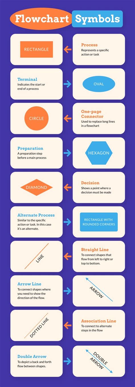 Flowchart Symbols Infographic Template Visme