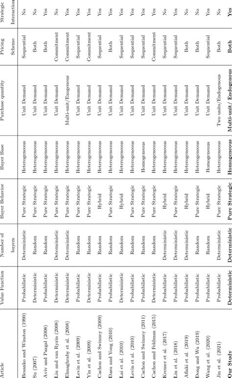 Classification Of The Literature Download Scientific Diagram