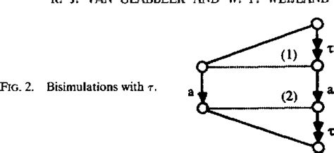 Figure 2 From Branching Time And Abstraction In Bisimulation Semantics