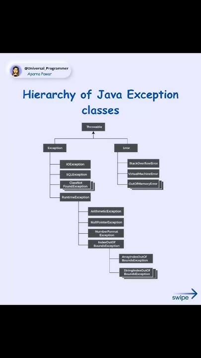 Exception Handling In Java Javatutorial Computer Viral Youtube