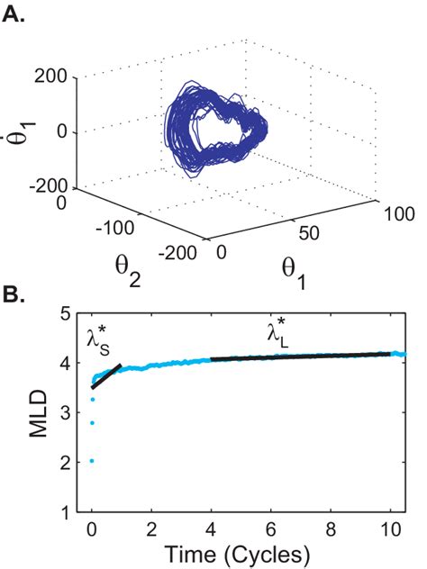 3 Methods To Determine Local Divergence Exponents A A 3d Projection