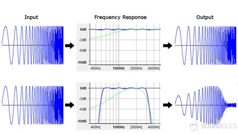 What Is Audio Distortion And Thd And Why Does It Matter Soundguys
