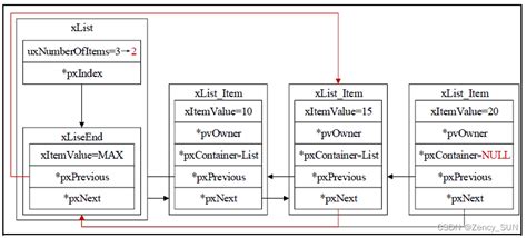 【学习freertos】第8章——freertos列表和列表项 rtos中列表的应用场景 csdn博客