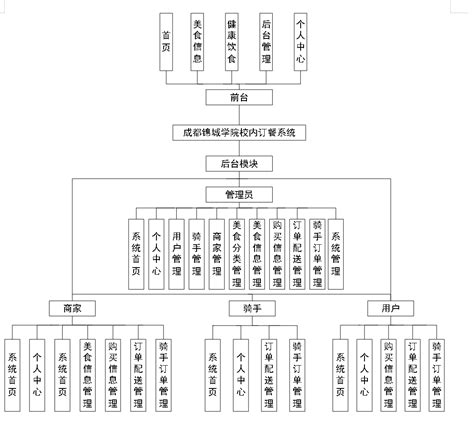 基于springbootvue成都锦城学院校内订餐系统设计和实现源码lw部署讲解 Csdn博客
