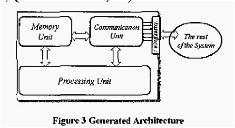 Figure 2 From High Level Synthesis Assisted Rapid Prototyping For Digital Signal Processing